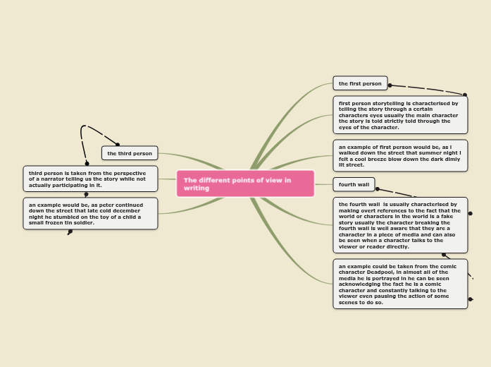 unit one mind map - Mind Map