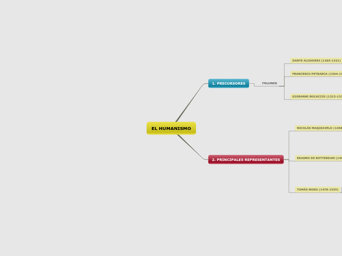 EL HUMANISMO - Mind Map