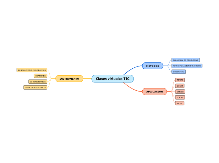 Clases virtuales TIC - Mind Map