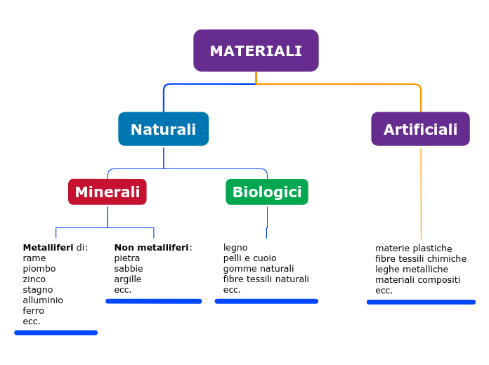 MATERIALI - Mind Map
