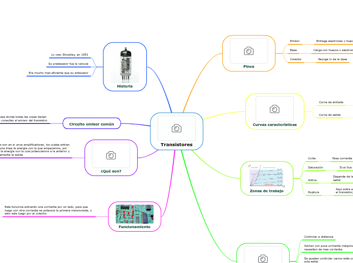 Transistores - Mind Map