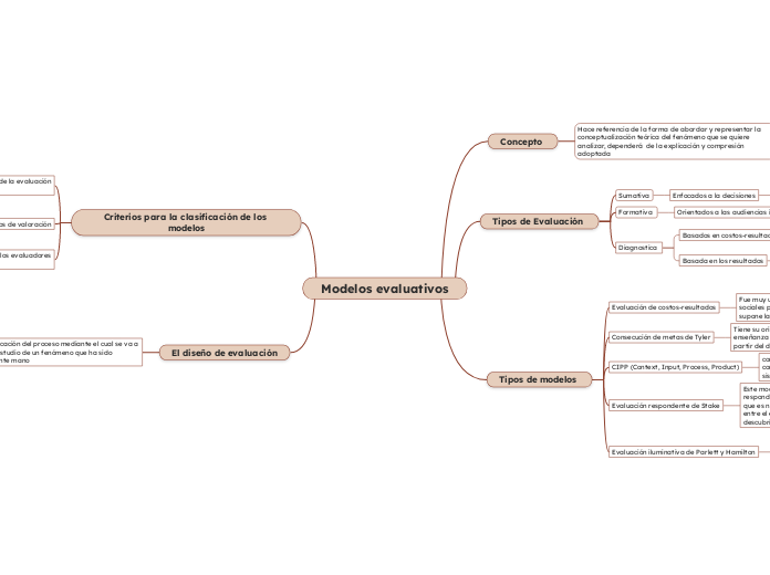 Modelos evaluativos - Mind Map