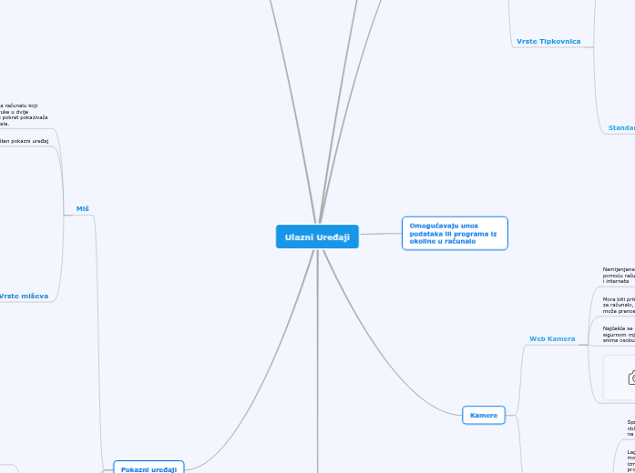 Umna Mapa - Mind Map