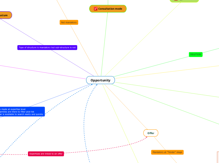 Opportunity - Mind Map