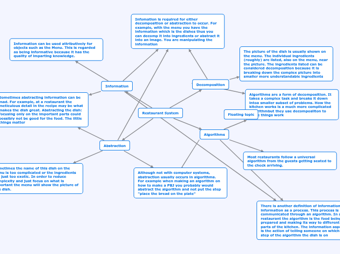 Restaurant System - Mind Map