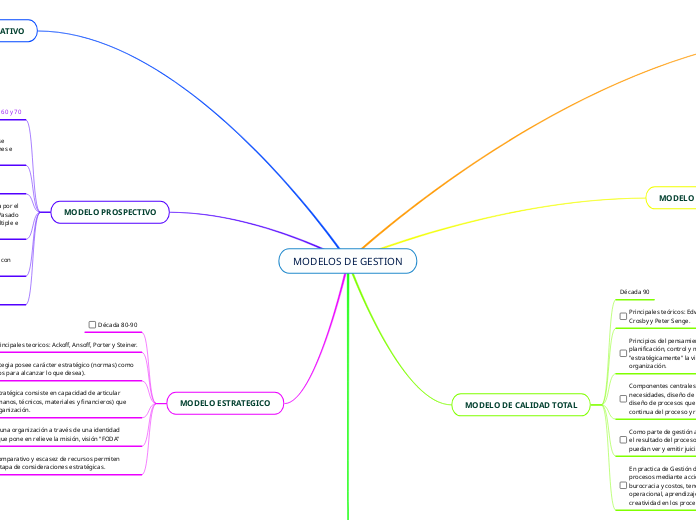 MODELOS DE GESTION - Mind Map