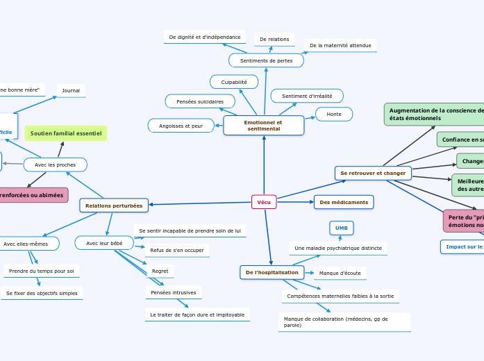 Vécu - Mind Map