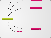Magento General API - Mind Map