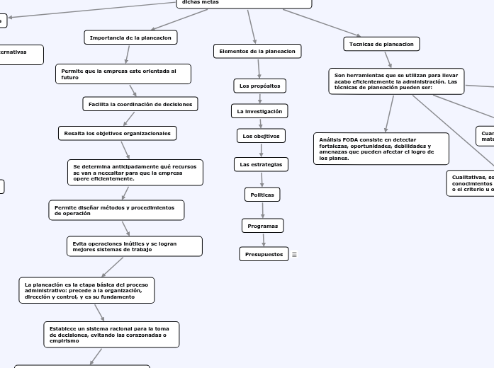 Planeacion - Concept Map
