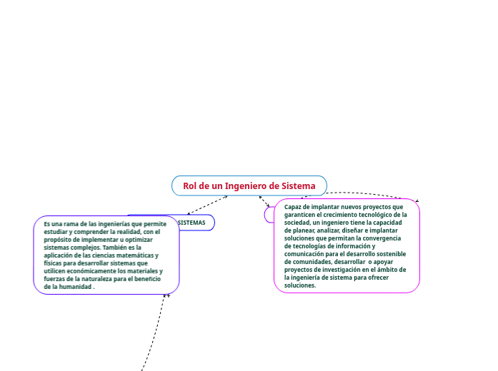 Rol de un Ingeniero de Sistema - Mind Map