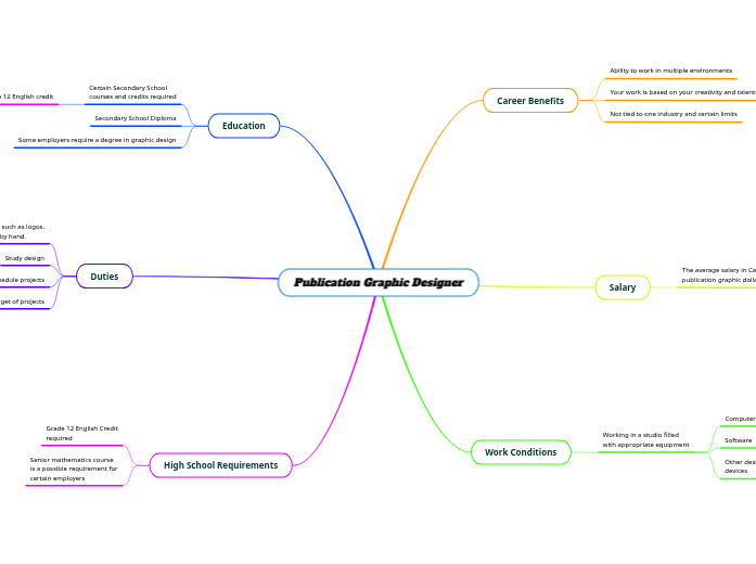 Publication Graphic Designer - Mind Map
