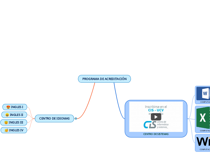 PROGRAMA DE ACREDITACIÓN - Mind Map