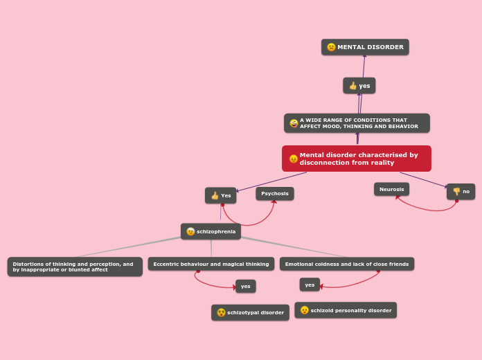 Mental disorder characterised by disconnec...- Mind Map