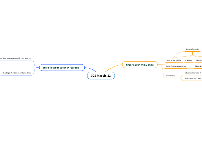 ICS March, 22 - Mind Map