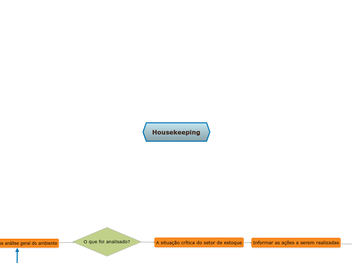 Housekeeping - Mind Map
