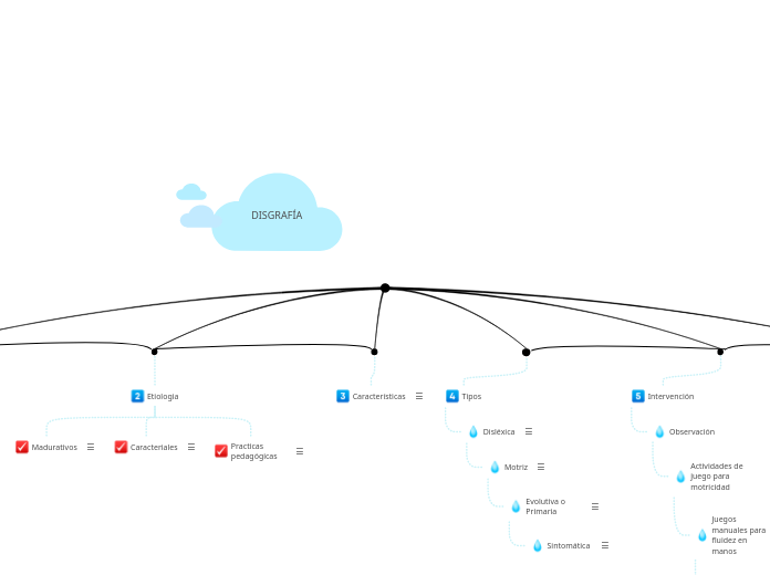Rain-storming (Lluvia de ideas) - Mind Map