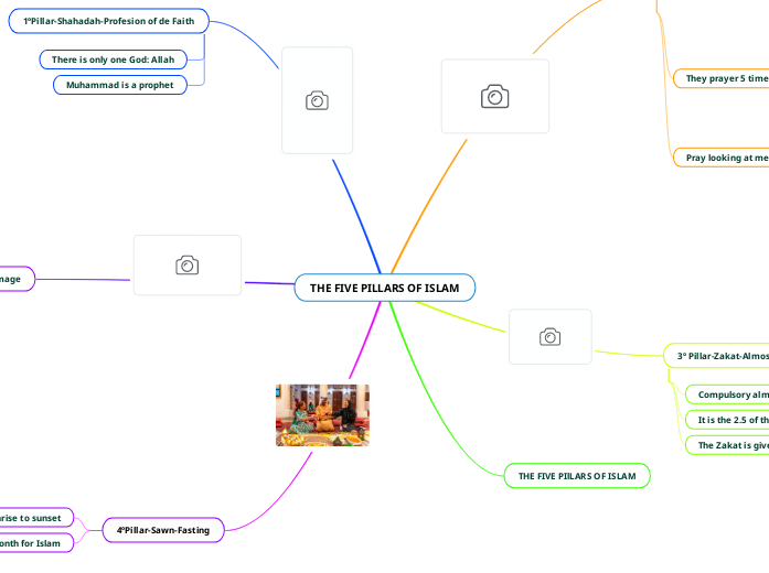 THE FIVE PILLARS OF ISLAM - Mind Map