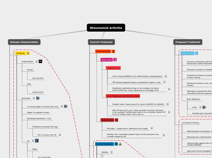 Rheumatoid Arthritis - Mind Map