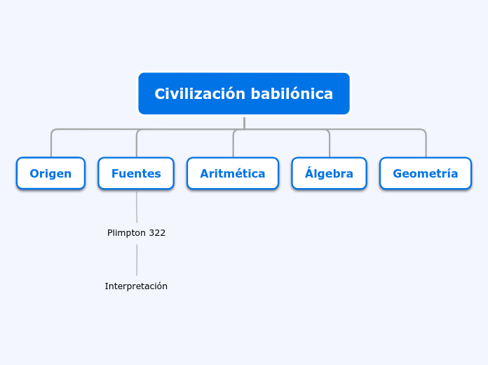 Civilización babilónica - Mind Map