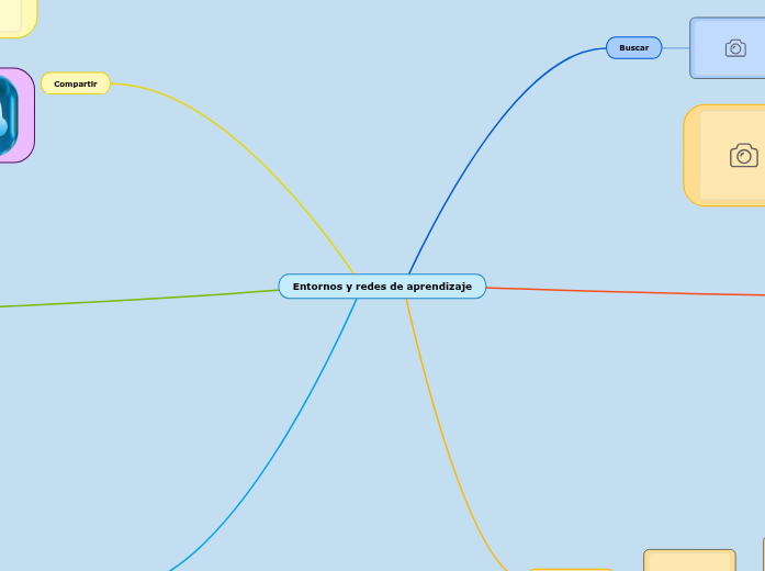 Entornos y redes de aprendizaje - Mind Map