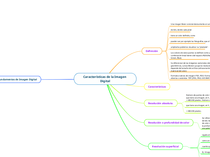 Características de la Imagen Digital - Mind Map