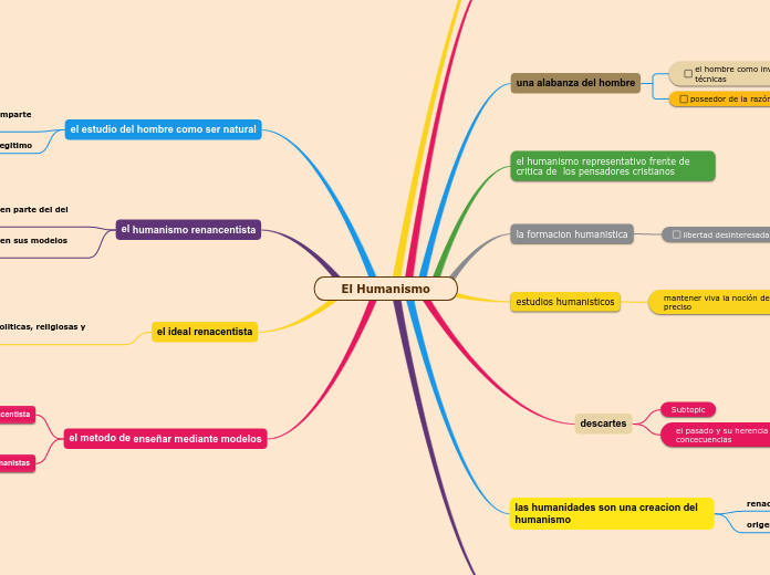 El Humanismo - Mind Map