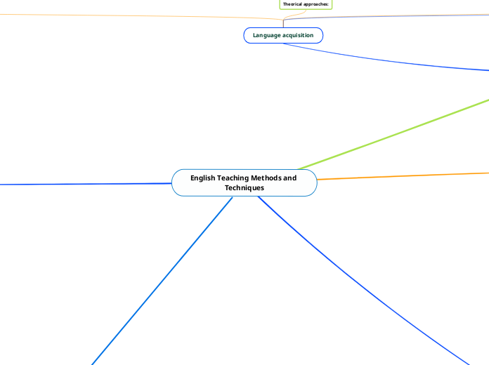 English Teaching Methods and Techniques - Mind Map