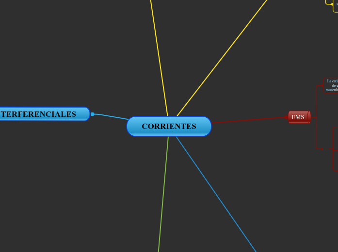 CORRIENTES - Mind Map