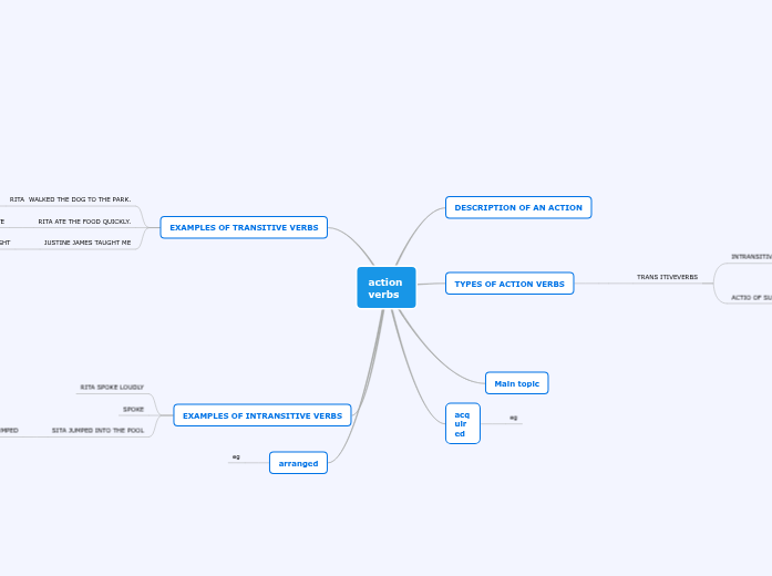ACTION VERBS - Mind Map