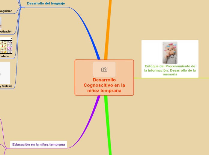 Desarrollo Cognoscitivo en la niñez tempra...- Mind Map