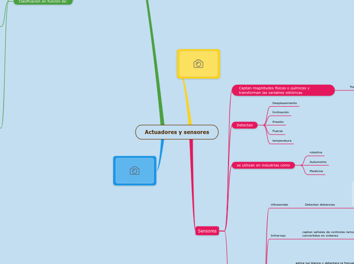 Actuadores y sensores - Mind Map