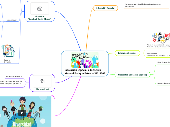 Educación Especial e Inclusiva Manuel Enr...- Mind Map