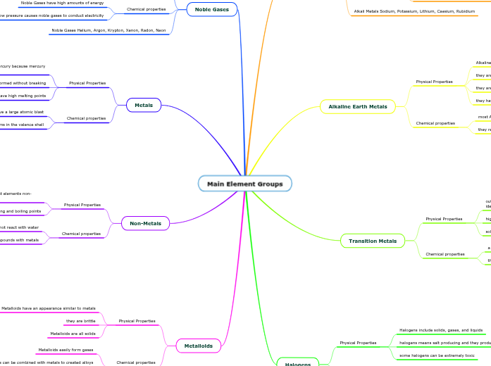 Main Element Groups - Mind Map