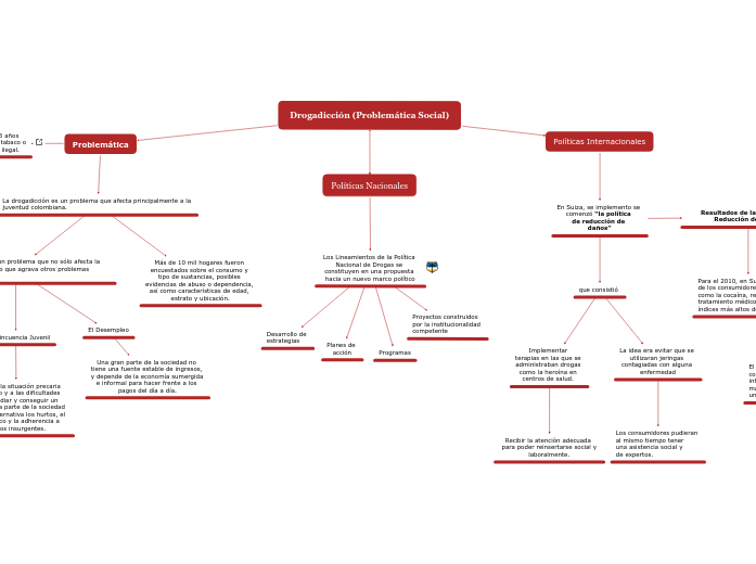 Drogadicción (Problemática Social) - Mind Map