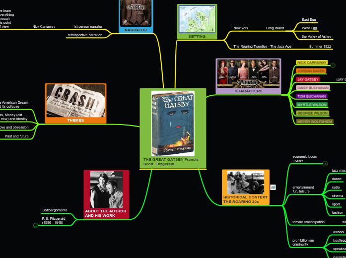 THE GREAT GATSBY F. S. Fitzgerald - Mind Map