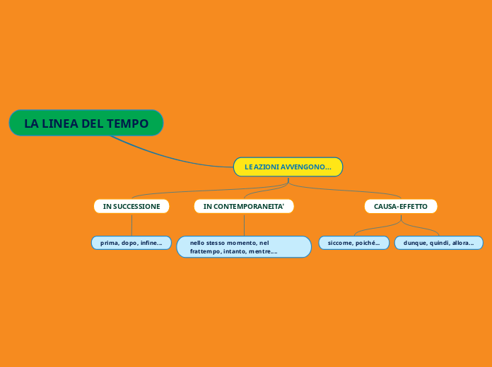 LA LINEA DEL TEMPO - Mind Map