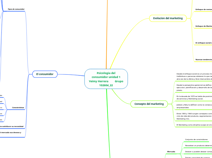 Psicologia del consumidor unidad 1 Yeimy...- Mind Map