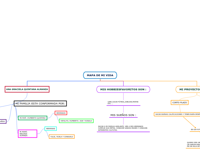 MAPA DE MI VIDA - Mind Map