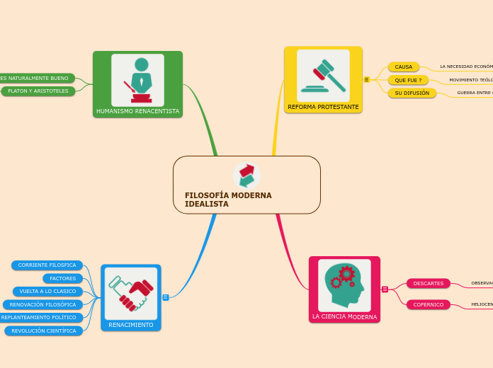 FILOSOFÍA MODERNA IDEALISTA - Mind Map