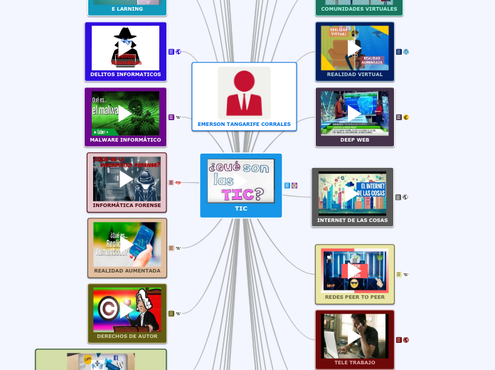 TIC - Mind Map