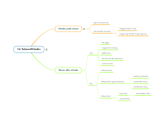 Ch4Behavior&Attitudes - Mind Map