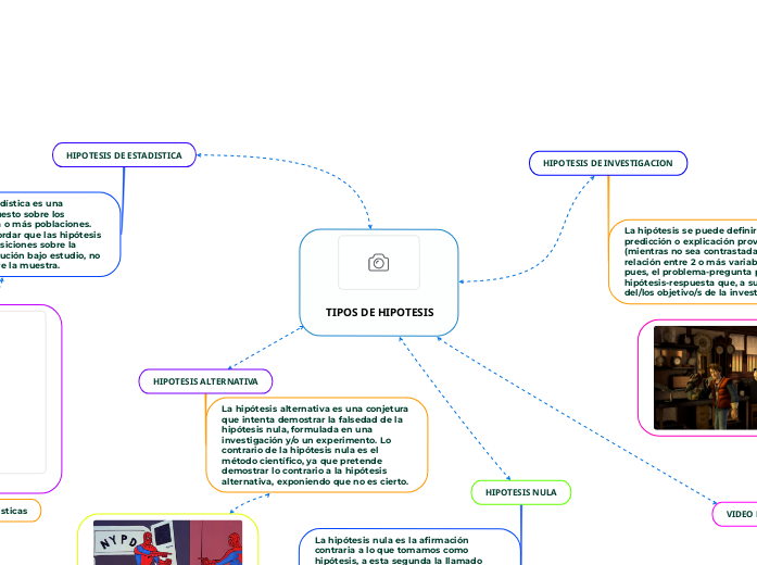 TIPOS DE HIPOTESIS - Mind Map