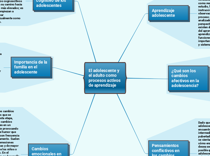 El adolescente y el adulto como procesos a...- Mind Map