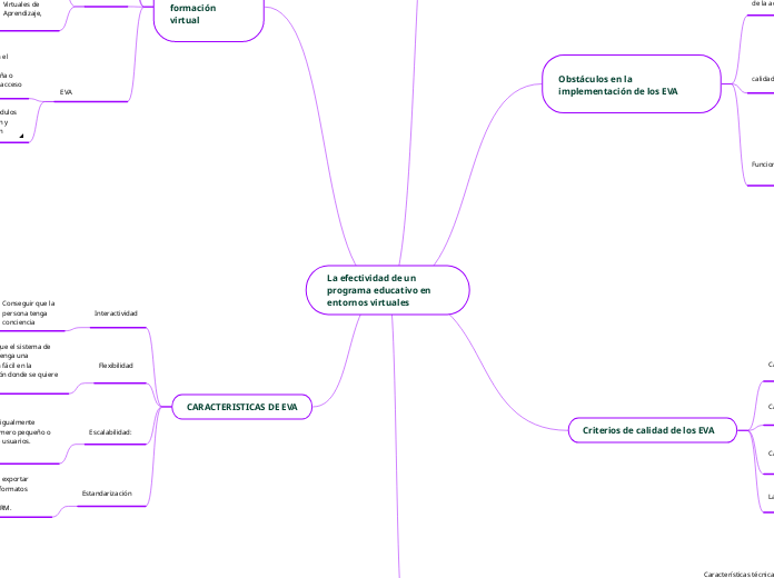 La efectividad de un programa educativo en...- Mind Map