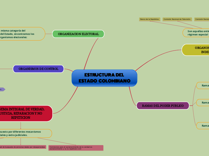ESTRUCTURA DEL ESTADO COLOMBIANO - Mind Map