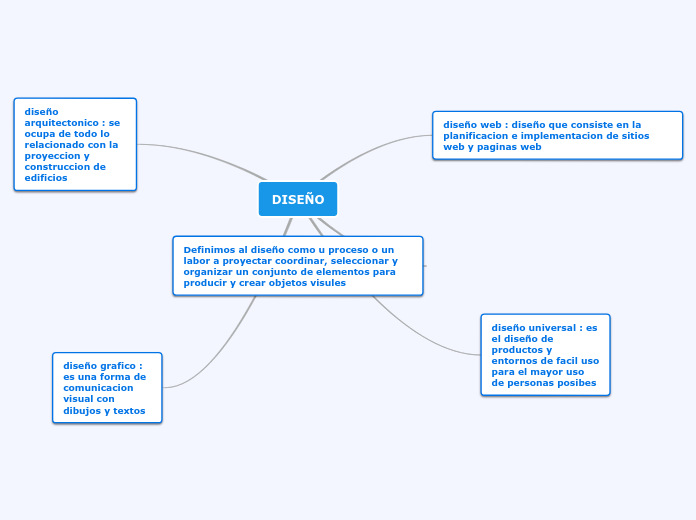 DISEÑO - Mind Map