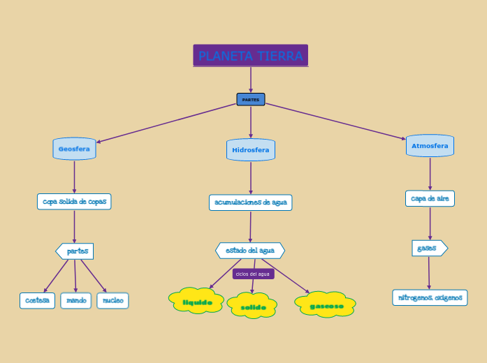 PLANETA TIERRA - Mind Map