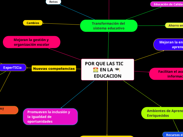 Importancia de las TIC en la educación: | Mapa mental Mindomo