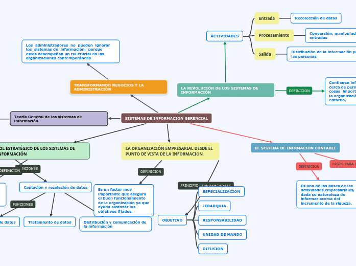SISTEMAS DE INFORMACION GERENCIAL | Mapa mental Mindomo