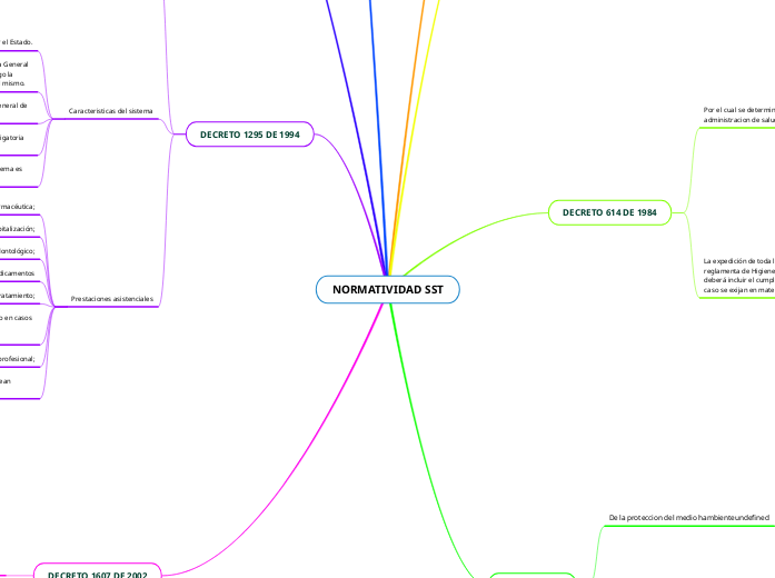 NORMATIVIDAD SST - Mind Map